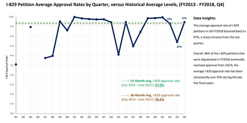 Định cư Mỹ diện EB-5 và tình hình xét duyệt đơn I-829 quý IV/2018 | IBID
